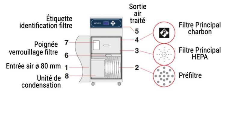 extracteurs Purex 200i et 400i - Cepelec